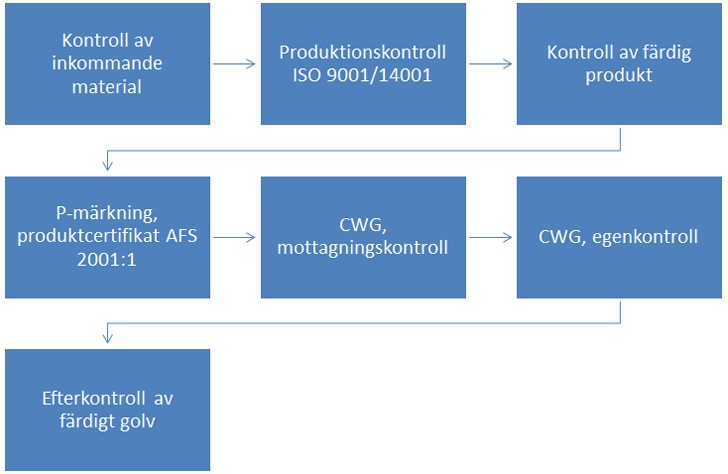 Kvalitetskontroll från råmaterial till färdigt golv - weberfloor ...